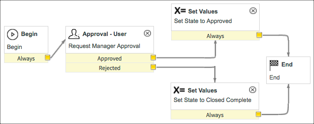 Exercise: Create the NeedIt Approval Workflow | ServiceNow Developers