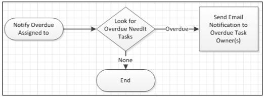 Exercise: The NeedIt Application Design | ServiceNow Developers