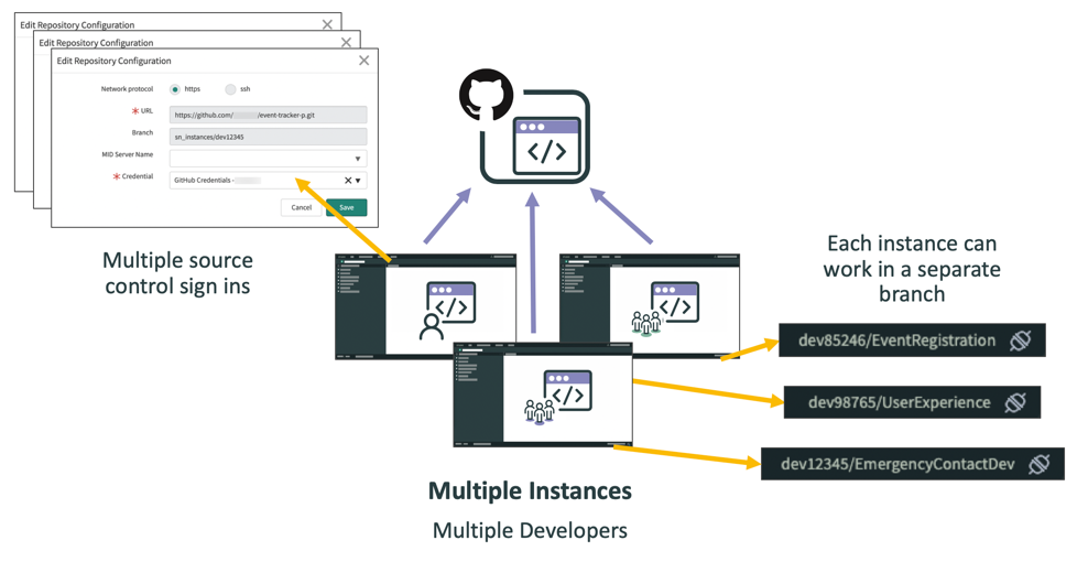Collaborative Development | ServiceNow Developers
