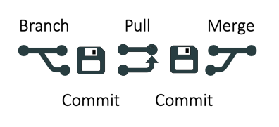 Merging Changes | ServiceNow Developers