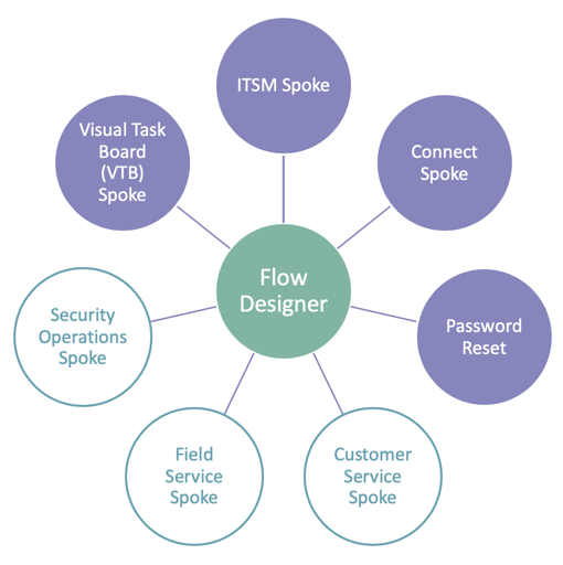 Working with Spokes | ServiceNow Developers