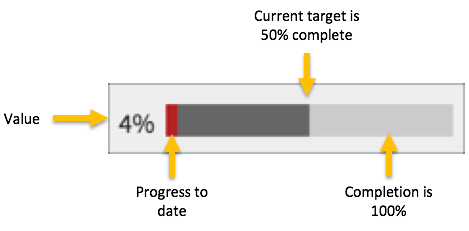 Thresholds and Targets | ServiceNow Developers