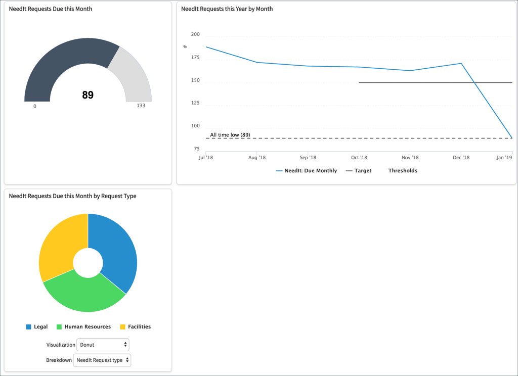 Exercise: Performance Analytics Dashboard | ServiceNow Developers