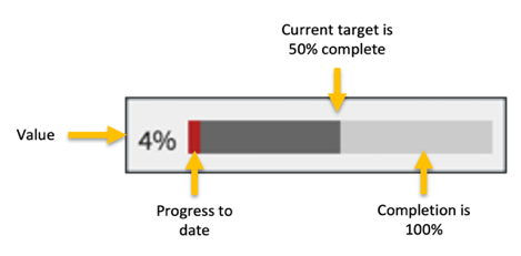 Thresholds and Targets | ServiceNow Developers