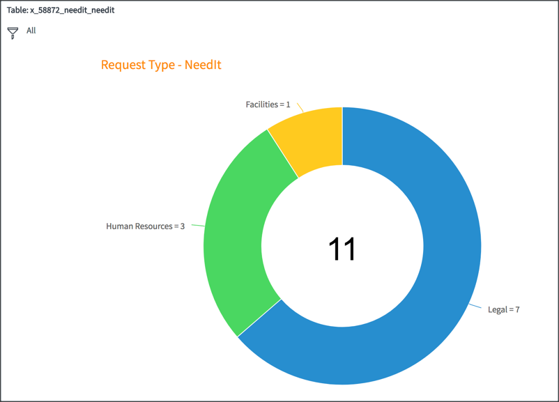 Exercise: Create the NeedIt Requests by Type Report | ServiceNow Developers