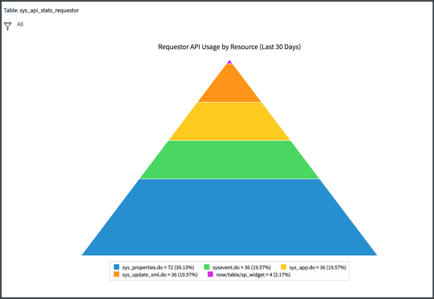 Data Visualization Options in ServiceNow | ServiceNow Developers