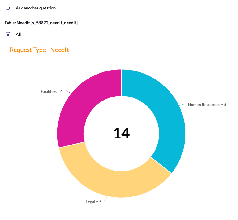 Exercise: Create the NeedIt Requests by Type Report | ServiceNow Developers