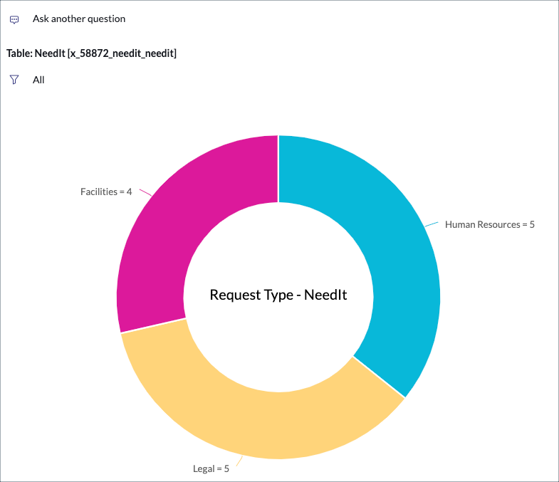 Exercise: Create the NeedIt Requests by Type Report | ServiceNow Developers