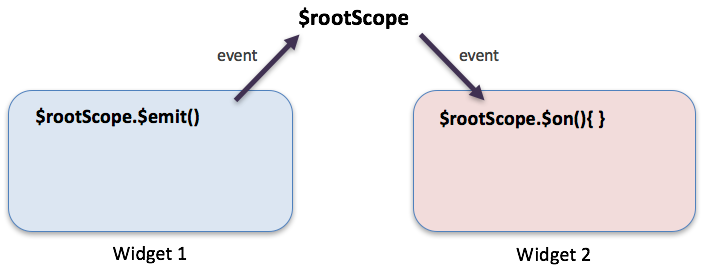 Using AngularJS Events with Widgets | ServiceNow Developers